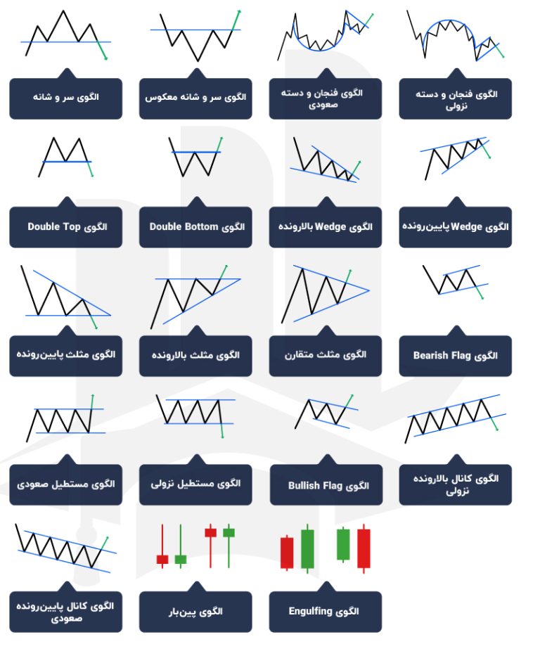 ۱۰ الگوی مهم پرایس اکشن همراه با آموزش تصویری بلاگ حسینی فایننس